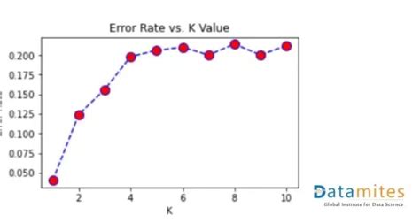A Comprehensive Guide To K Nearest Neighbor KNN Algorithm In Python DataMites Offical Blog