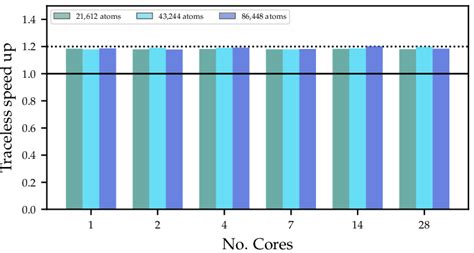 average speedup of the parallel fmm interaction phase when using
