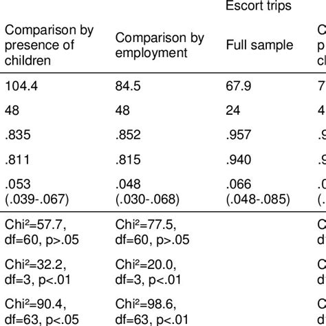 Model Fit And Model Comparison Statistics Download Table