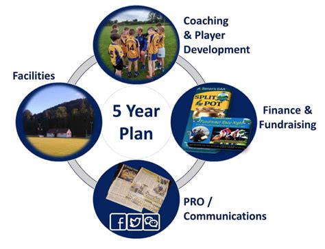5 Year Development Plan St Senans Gaa Club
