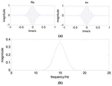 A Time Domain Plot Of The Complex Morlet Wavelet B Download