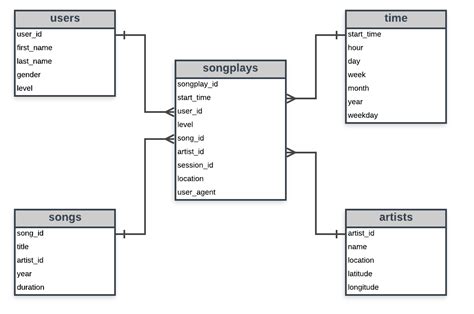 Github Fjbarreto Redshift Data Aws Warehouse