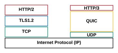 Employing QUIC Protocol To Optimize Uber S App Performance Uber Blog