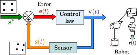 21 Visual Servoing Closed Loop Download Scientific Diagram