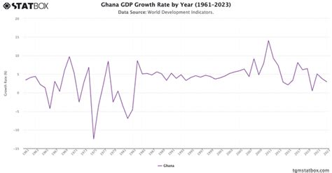 Inflation Rate Trends And Forecast For Ghana From 1990 To 2029 Tgm Statbox