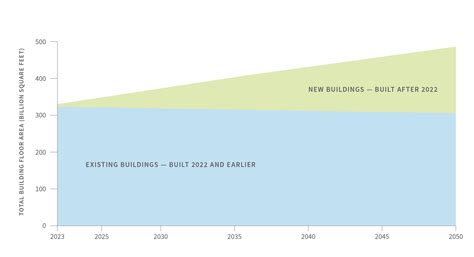 Facilities Embodied Vs Operational Carbon — Foresight Management