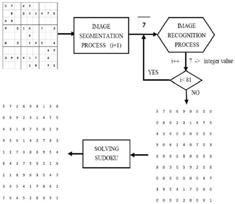 The Flowchart Of The Proposed Algorithm Download Scientific Diagram