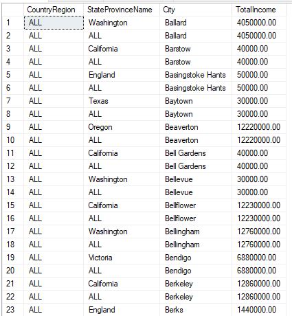 GROUP BY ROLLUP For Data Analysis