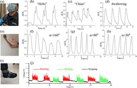 A Attaching The Crack Based Strain Sensor Around The Throat To Detect Download Scientific