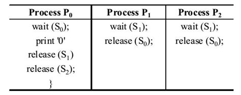 The Following Program Consist Of 3 Concurrent Processes