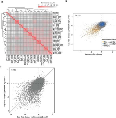 Robustness And Reproducibility Of Digenic Paralog Crispr Screens A