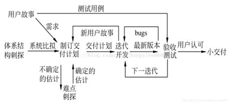 敏捷极限编程声明周期 极限编程 时间 周期 csdn博客