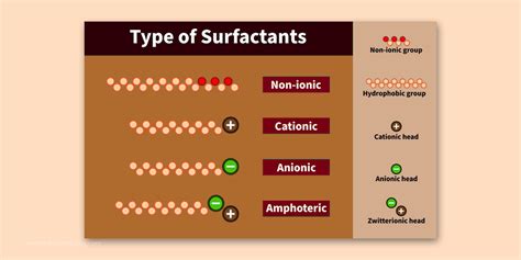 Surfactants Making Personal Care And Homecare Easier