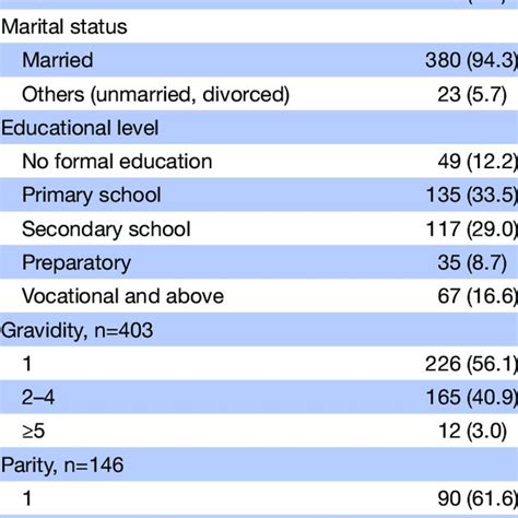 Sociodemographic And Obstetric Characteristics Of Respondents Addis