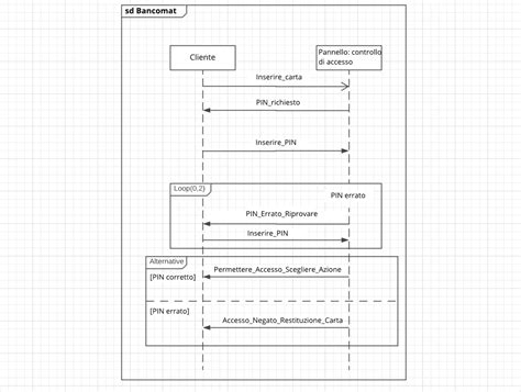 Creare Diagrammi Di Sequenza Con Uml Utilizzo E Notazione Ionos