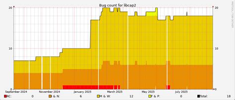 Libcap2 Debian Package Tracker