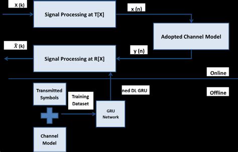 Generation Of Training Data Sets For The Proposed Model And Offline Dl