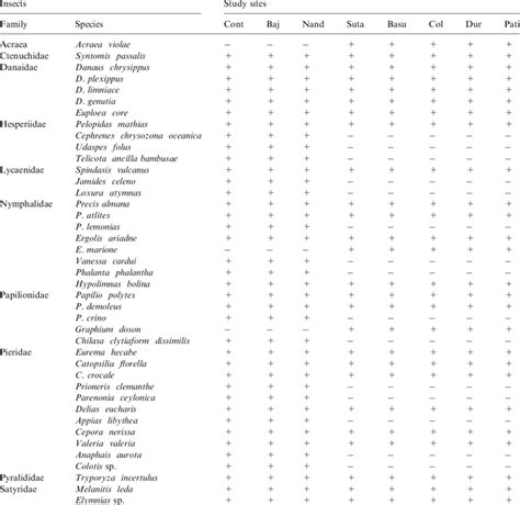 Binary Presenceabsence Data Of Lepidoptera Download Scientific Diagram
