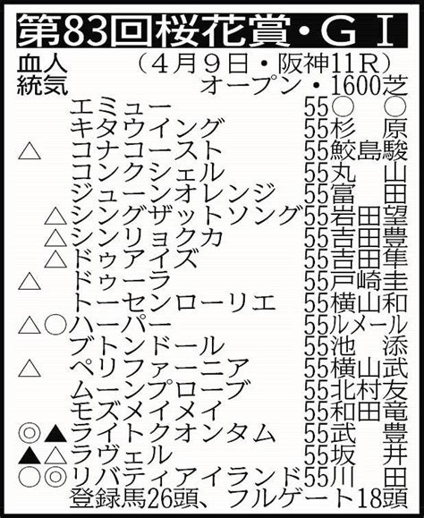 【桜花賞展望】2歳女王リバティアイランド 断然の一強ムード 競馬ニュース Netkeiba