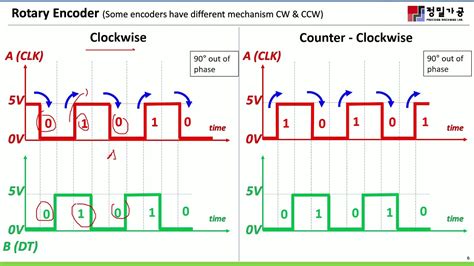 컴퓨터계측및제어 Arduino Rotary Encoder 7th Week Youtube