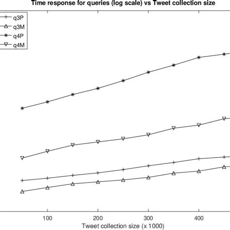 execution time for q1 and q2 vs query size source authors