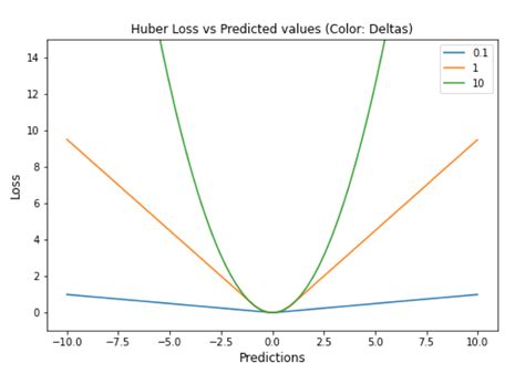 最新综述：详细分析14种可用于时间序列预测的损失函数 Csdn博客