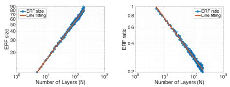 understanding the effective receptive field in deep convolutional