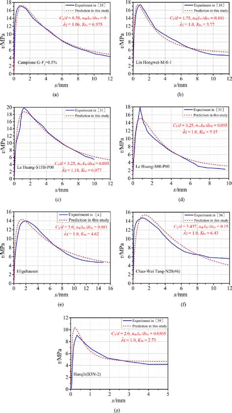 Comparisons Of Test Results And Predictions Of The Proposed Monotonic