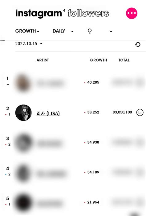 🏆👩‍🚀𝐋𝐢𝐥𝐢𝐞𝐬 𝐇𝐨𝐦𝐞🖤 On Twitter Lisa Instagram Followers Update 15 Oct22