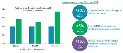 New Arm Cortex A73 Processor Drives Efficiency Performance For Mobile