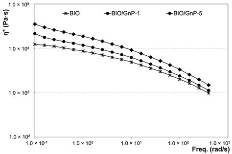 Materials Free Full Text Effect Of Graphene Nanoplatelets On The