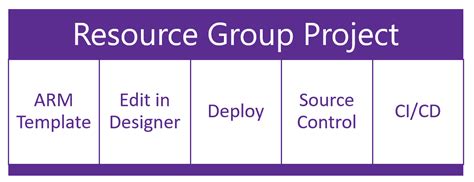 Azure Logic Apps Lifecycle The Big Picture