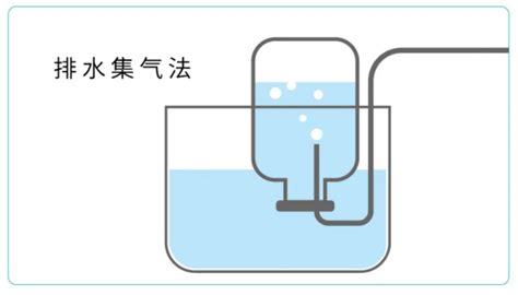 用排水集气法来解释富氢水中氢气不溶于水科学么？中国氢产业网