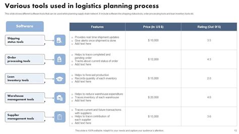 Ai Logistics Ppt Powerpoint Presentation Complete Deck With Slides