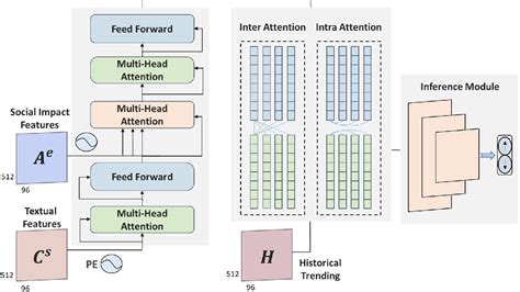 Figure 1 From Multi Modal Attention Network For Stock Movements