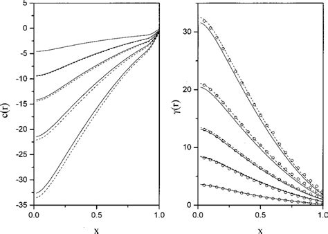 Direct Correlation Function Cr And Indirect Correlation Function R Direct Correlation Function Cr And Indirect Correlation Function R