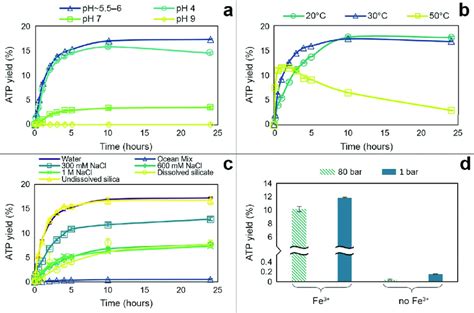 Atp Synthesis By Acp And Fe 3 At Different Conditions A Effect Of Download Scientific
