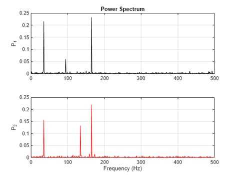 Compare The Frequency Content Of Two Signals MATLAB Simulink