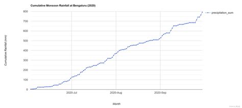 Gee：绘制累积降雨量折线图、降雨量均值折线图 知乎