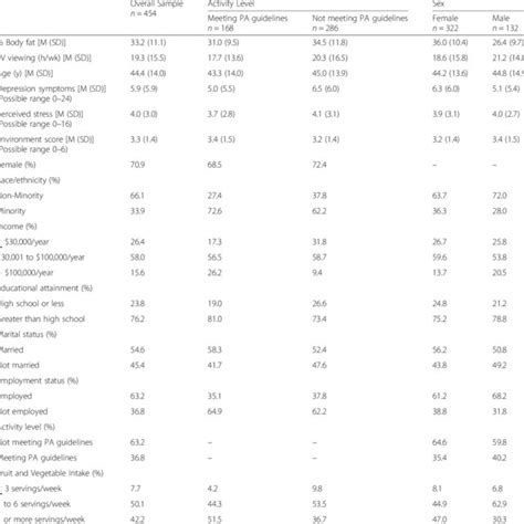 Sample Characteristics Overall And Stratified By Activity Level And