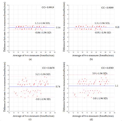 Bland Altman Plots Between Respiratory Rate Measurements Obtained By