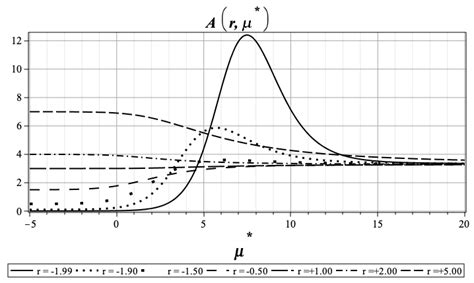 Scaling of the WF law by A r µ Download Scientific Diagram