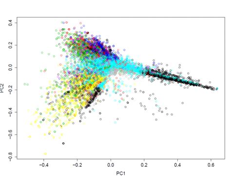 The5 Text Clustering Get Quick Insights From Unstructured Data Via