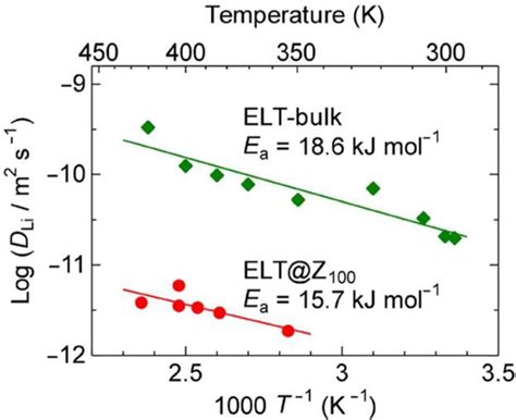 Figure 9 From Ionic Conduction In Metalorganic Frameworks With