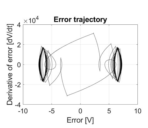 loop shaped transient of error trajectory download scientific diagram