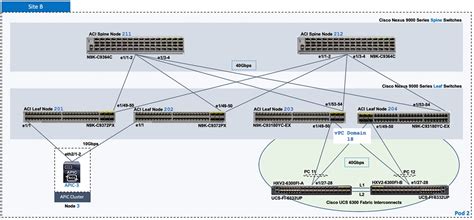Cisco Hyperflex 40 Stretched Cluster With Cisco Aci 42 Multi Pod