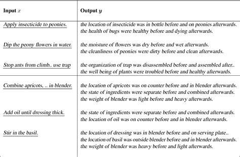 Figure 1 From A Dataset For Tracking Entities In Open Domain Procedural Text Semantic Scholar
