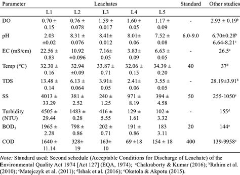 Physicochemical Parameters Of Leachates Present Within Beris Lalang Download Scientific Diagram
