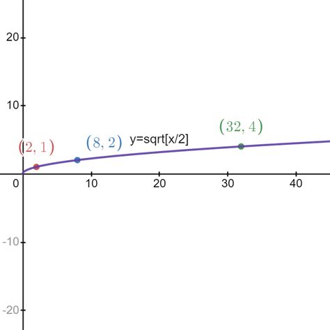 make a table of values and graph each function y quizlet