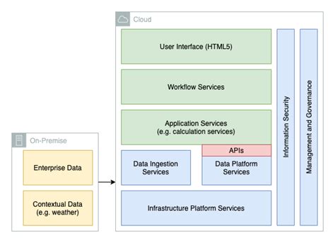 Modern Data Analytics Is Migrating From On Prem Data To Cloud Insights With Lakehouse Governance
